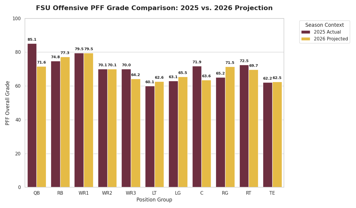 Will Florida State’s offense be better in 2026?
