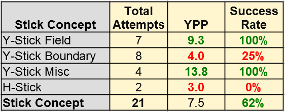 Analysis: UCLA Football Stick Passing Concept