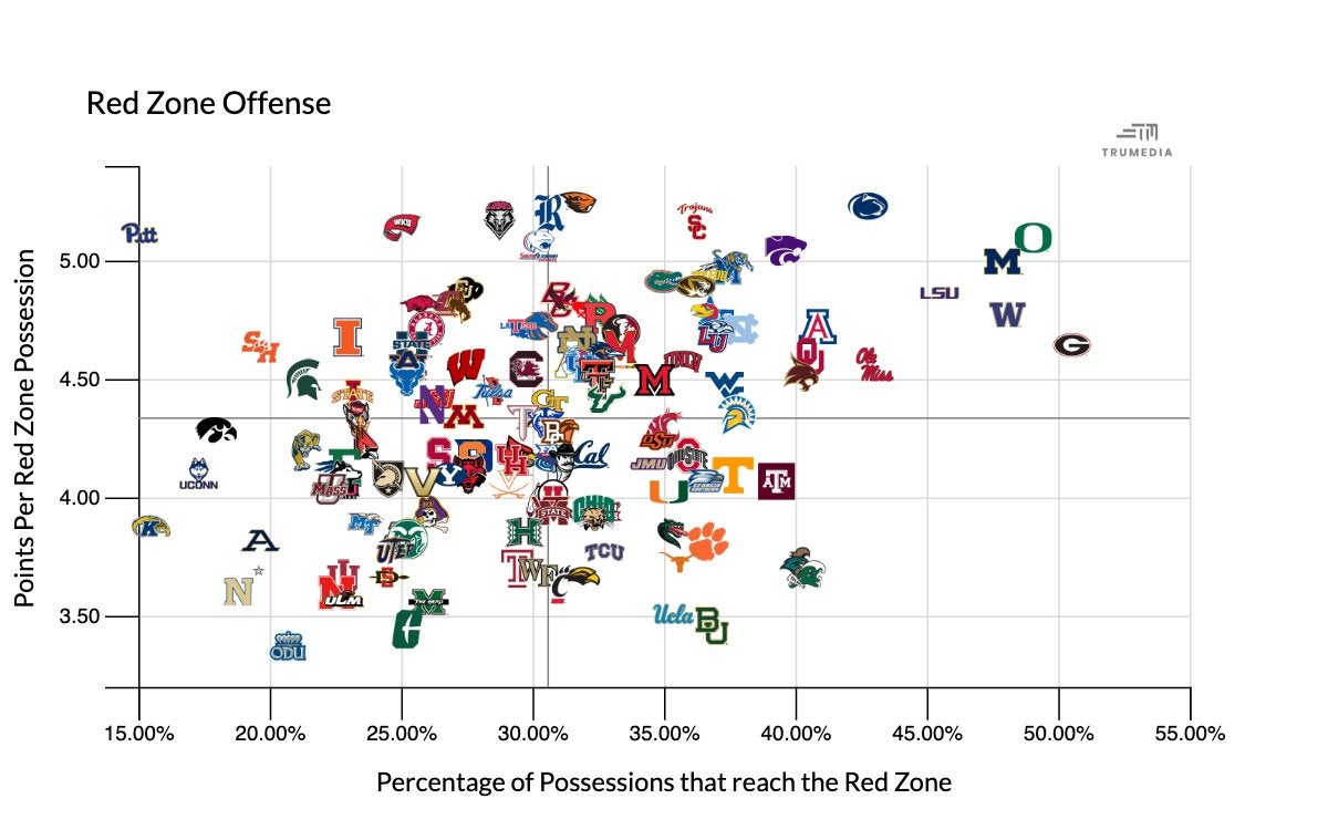 Interesting stat on our Red zone offense