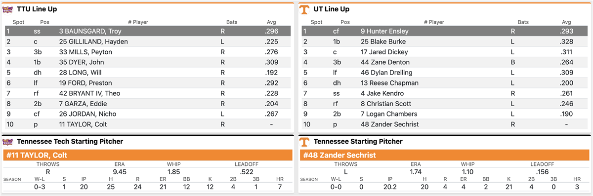 Tennessee baseball loses to Tennessee Tech in midweek contest