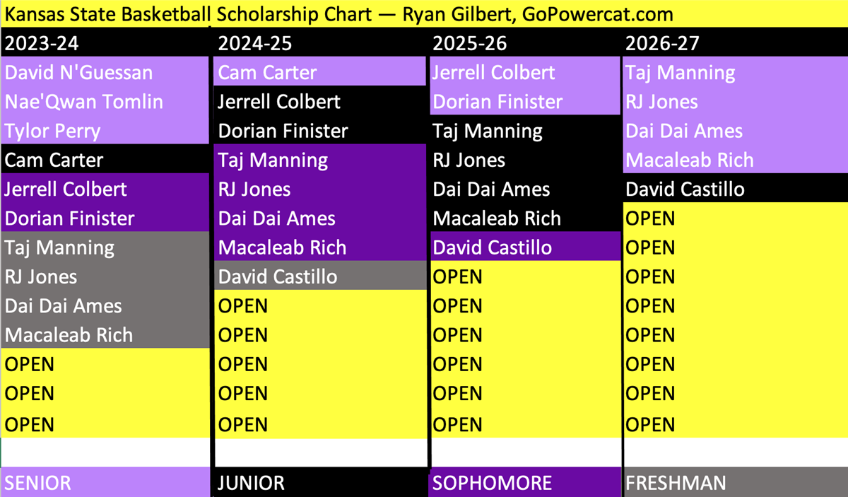Kansas State's scholarship distribution chart with Tylor Perry's commitment