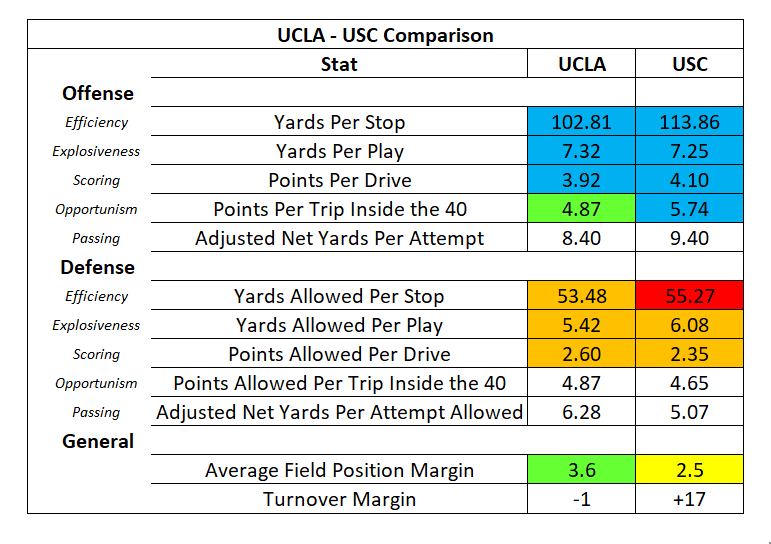 Advanced Statistical Preview: UCLA v. USC