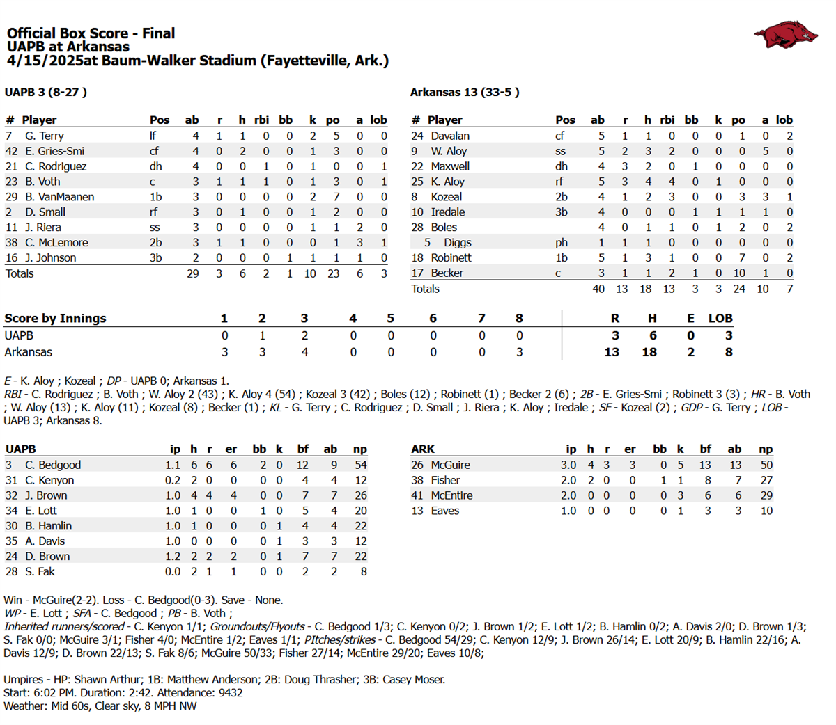 Razorbacks take out frustrations on Golden Lions, 13-3