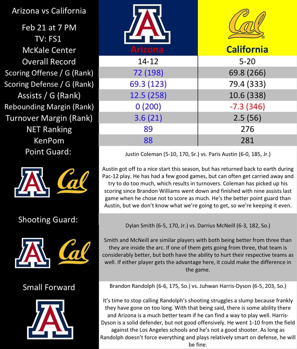 Breakdown: Arizona vs. California