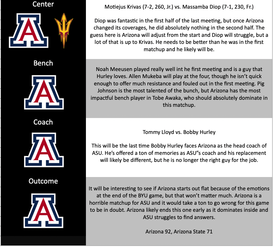 Breakdown: Arizona vs. Arizona State