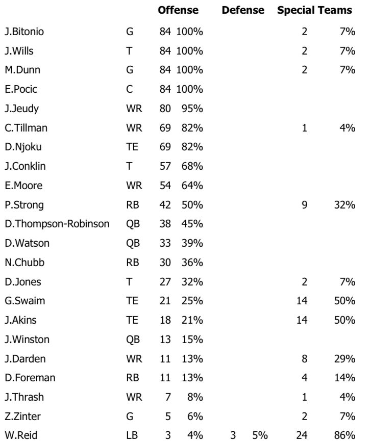 Cleveland Browns Snap Counts vs Cincinnati Bengals