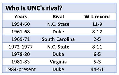 What Happened: Did the Dudley Game End NCSU’s Reign as UNC’s Chief Rival?