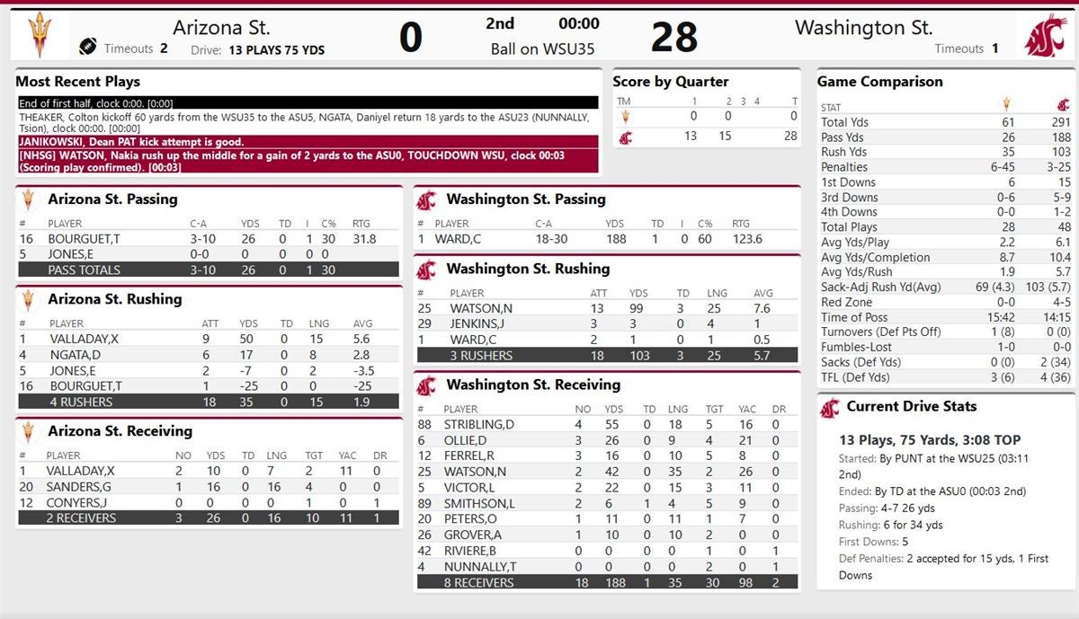 WSU defense decaffeinates ASU, Cougs lead 28-0 at half