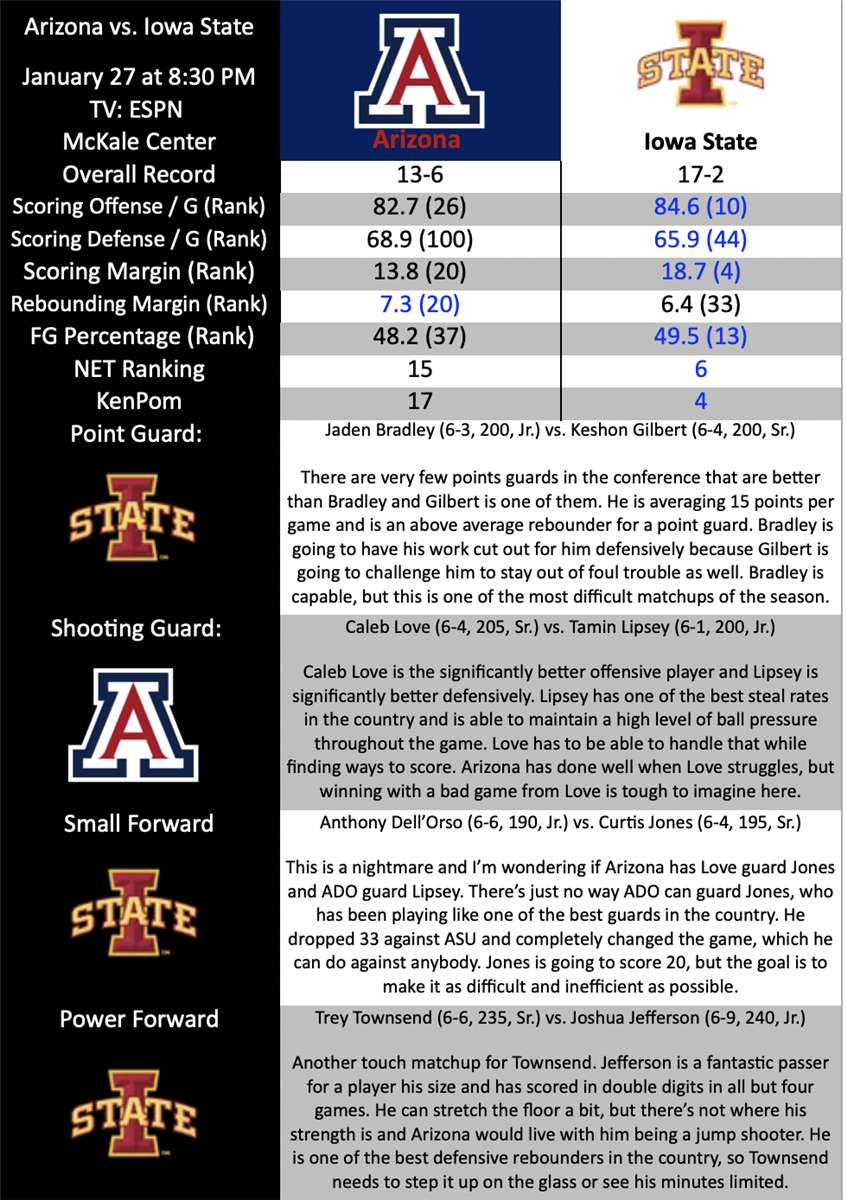 Breakdown: Arizona vs. Iowa State