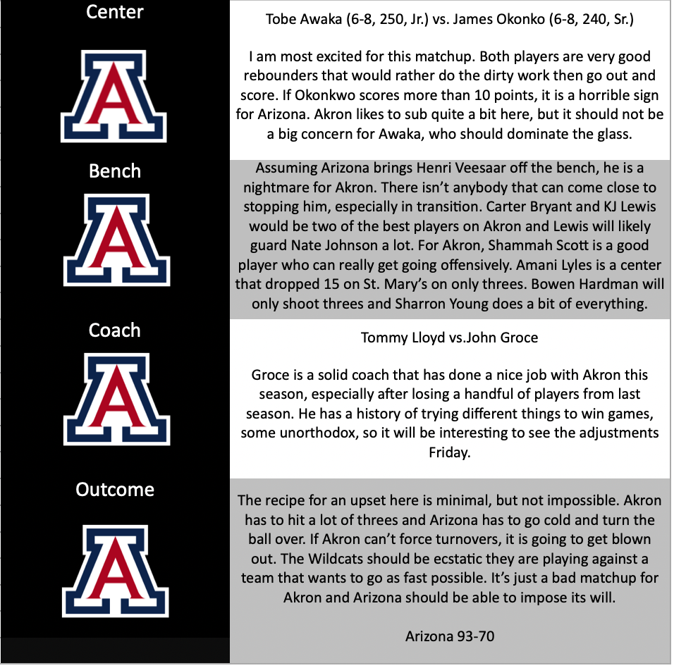 Breakdown: Arizona vs. Akron