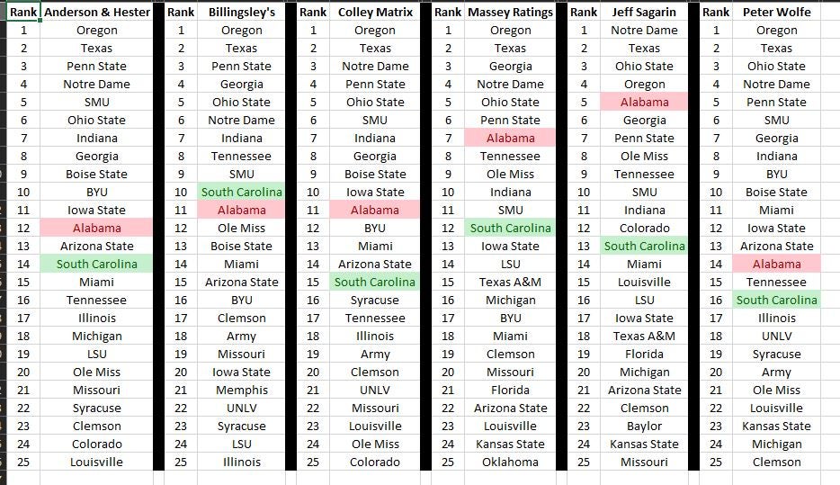CFP Vegas Odds