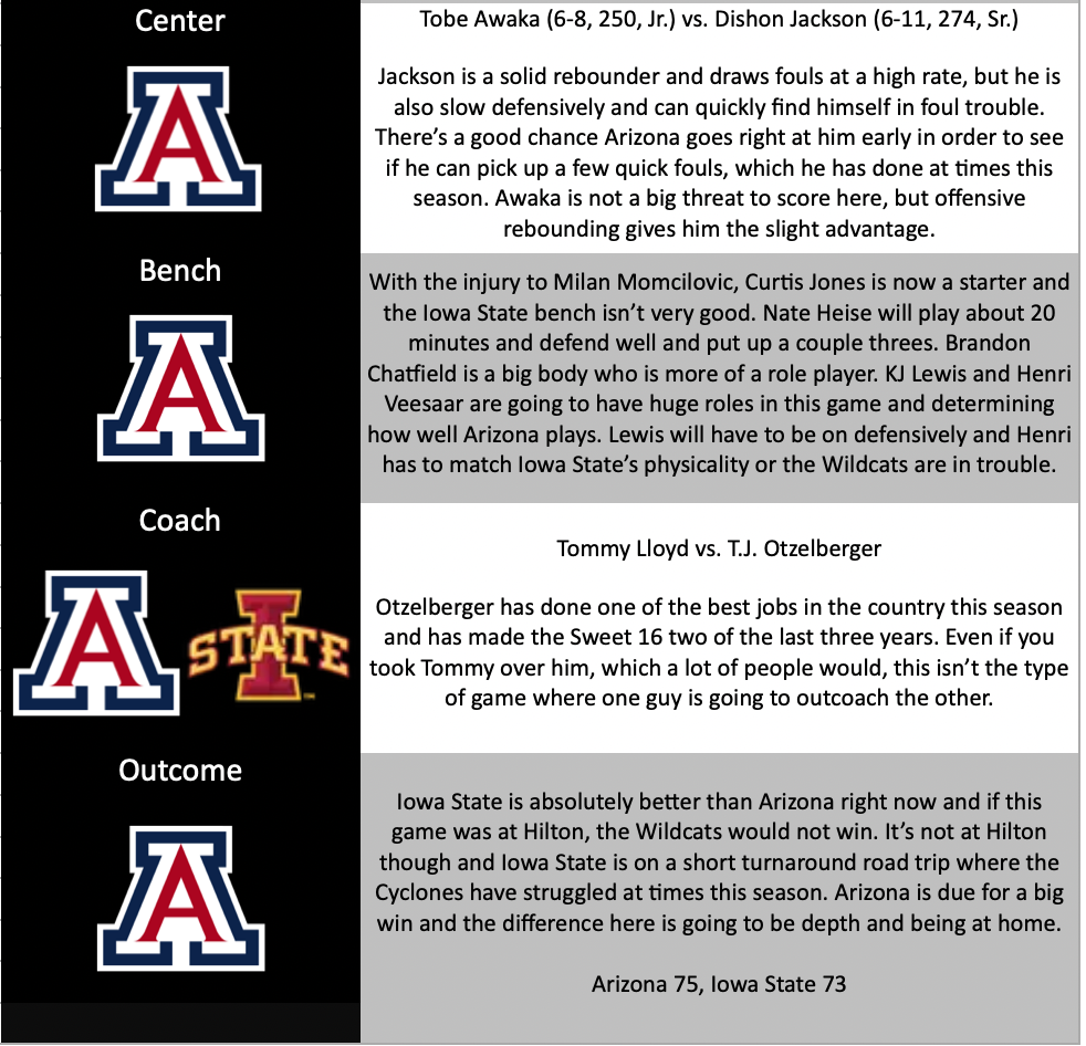 Breakdown: Arizona vs. Iowa State