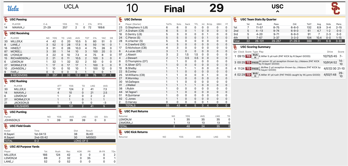 FINAL STATS: No. 17 USC gets 29-10 rivalry win over UCLA in Los Angeles ...