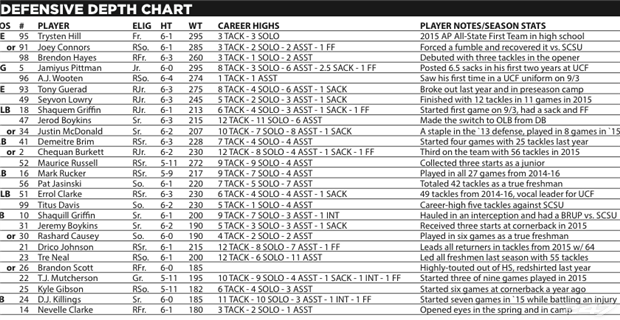 UCF Knights depth chart for Maryland