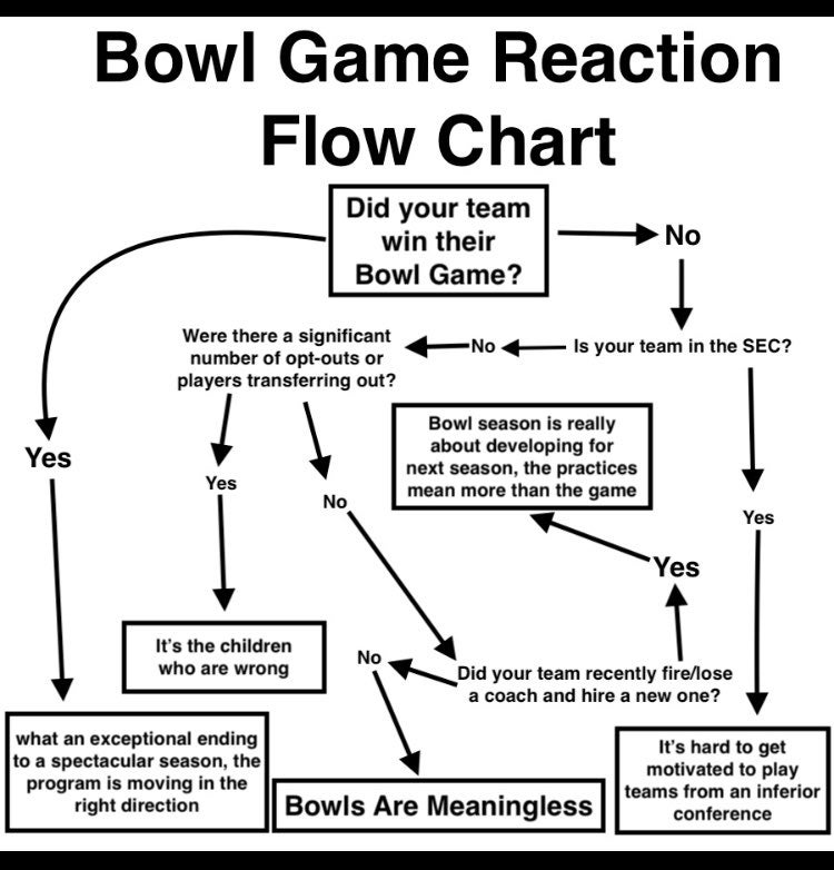 SIAP: Bowl Game Reaction Flow Chart
