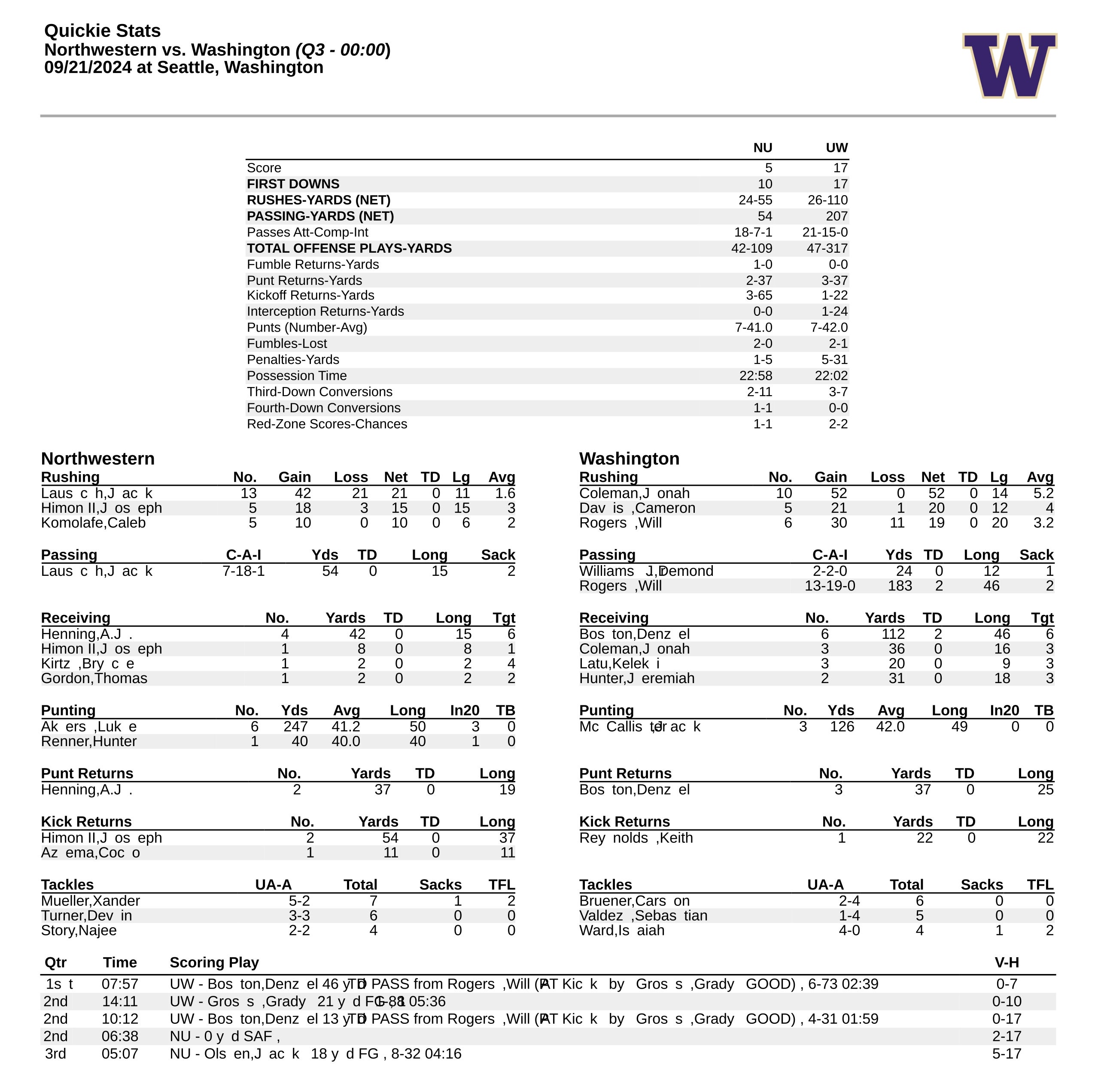 QUICK STATS THRU 3Q: UW 17-5