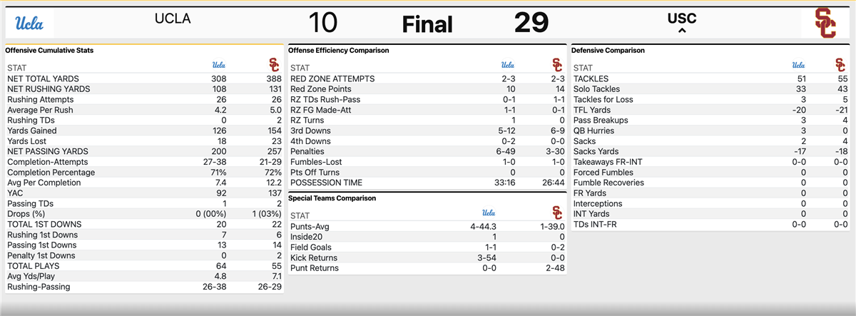 FINAL STATS: No. 17 USC gets 29-10 rivalry win over UCLA in Los Angeles ...