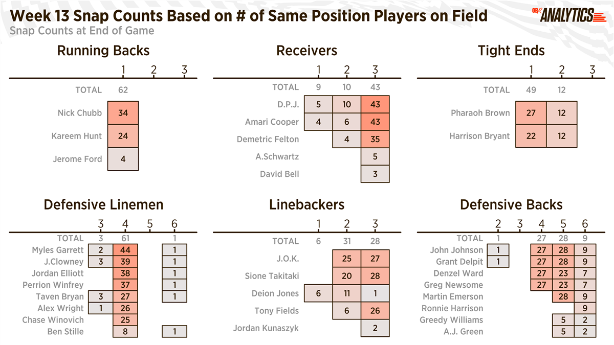 OBR Analytics: Week 13 Top-Graded Players, Snap Counts, and Rookie ...