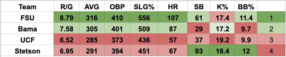 Tallahassee Regional Preview: Offensive numbers, standouts for FSU's ...
