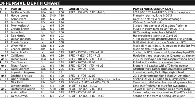 UCF Knights depth chart for Maryland