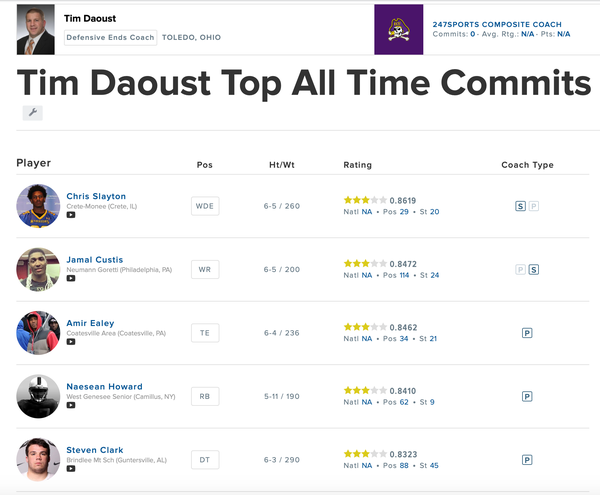 ECU names Tim Daoust DE/OLB coach and special teams coordinator