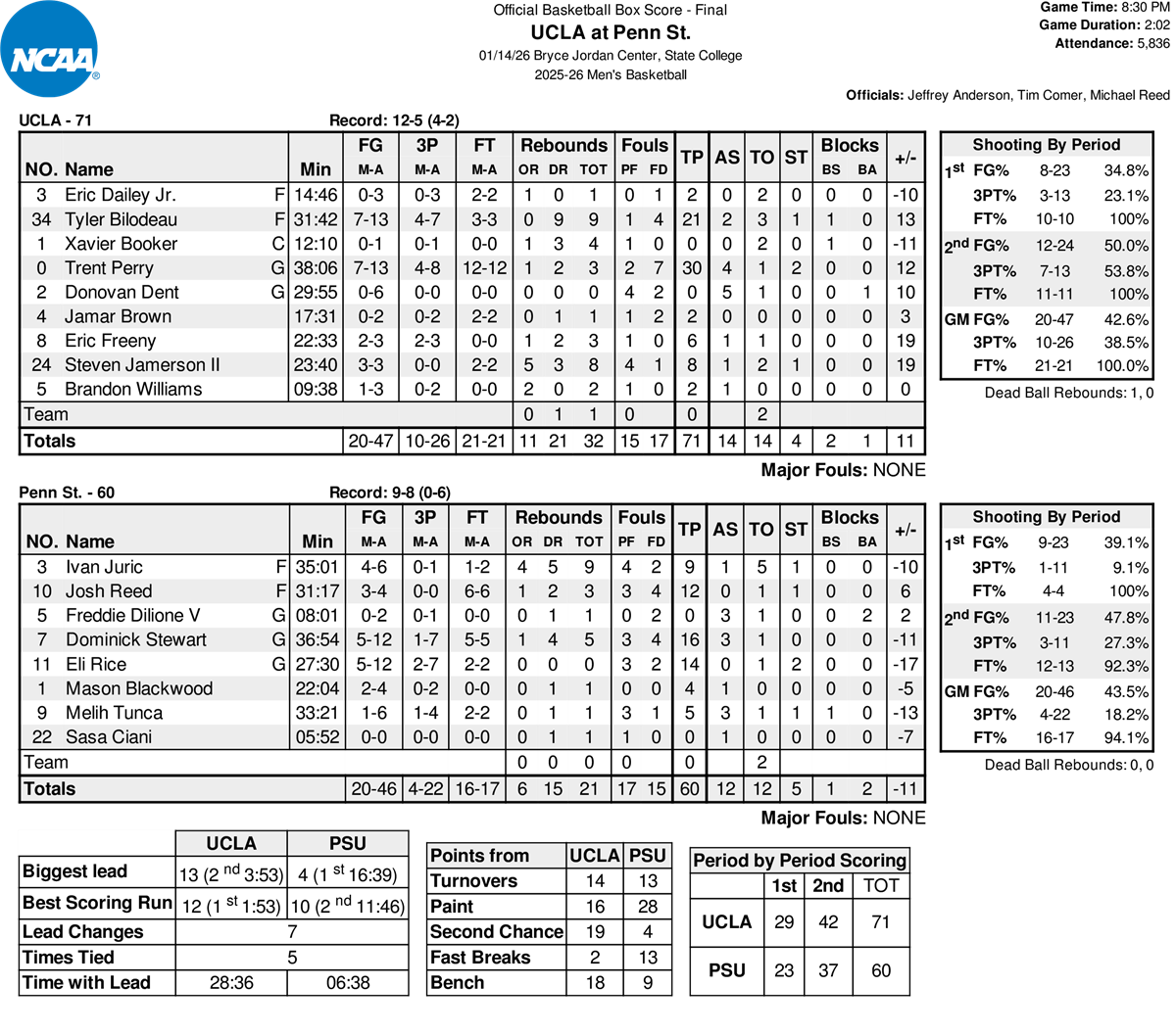 Top Takes: Tough luck continues for already struggling Penn State hoops vs. UCLA