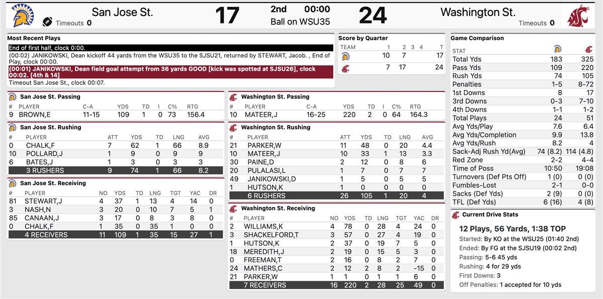 Disorganized first half but powered by Cooper Mathers, Cougs lead SJSU ...