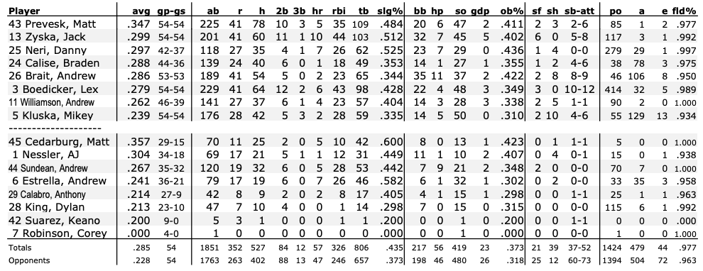 Tallahassee Regional Preview: Offensive numbers, standouts for FSU's ...