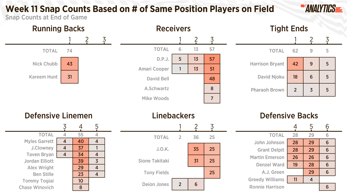OBR Analytics: Week 11 Top-Graded Players, Snap Counts, and Rookie ...