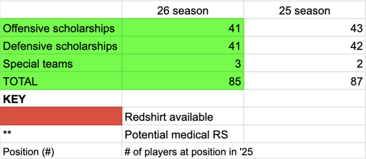 Roster snapshot: How things look for KU as the portal winds down