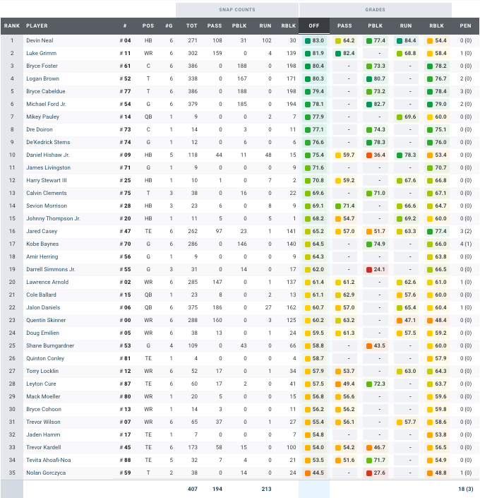 PFF grades and analysis for each KU football position group on offense ...