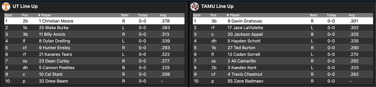Tennessee baseball beats Texas A&M in Game 2 to even CWS Finals