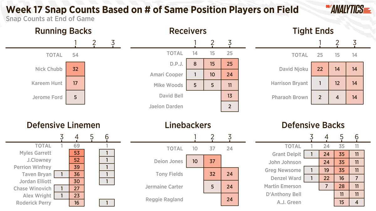 OBR Analytics: Week 17 Top-Graded Players, Snap Counts, and Rookie ...