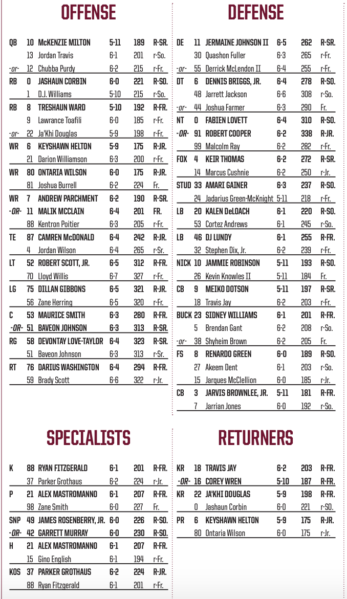 Depth Chart vs. Syracuse: Chubba Purdy on the two-deep