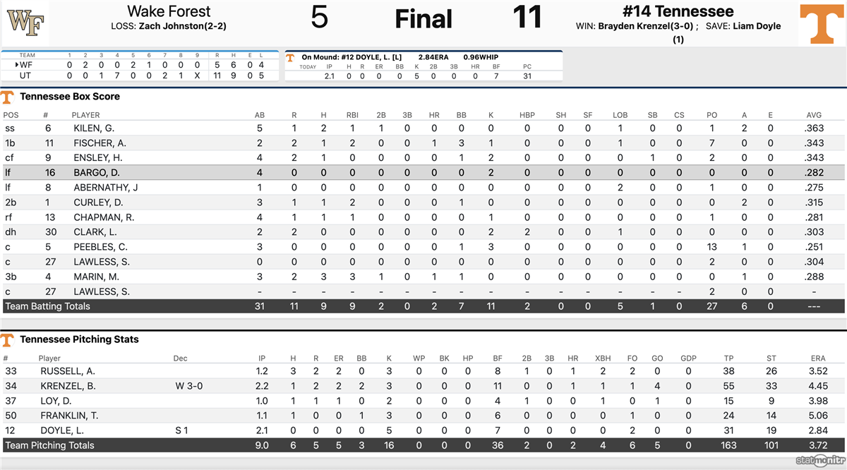 Scoring plays, final box score, postgame media from Tennessee baseball's win over Wake Forest in ...