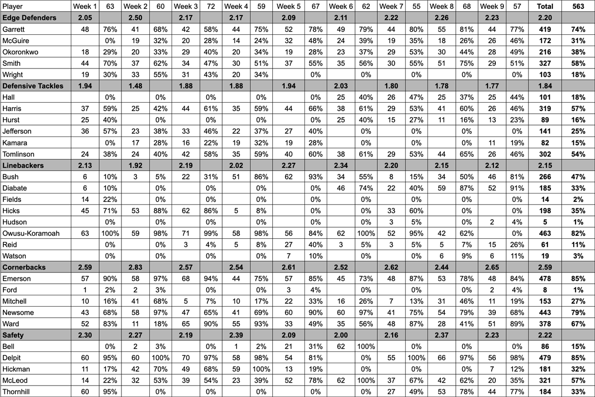 Cleveland Browns Snap Counts Analysis On The Season So Far