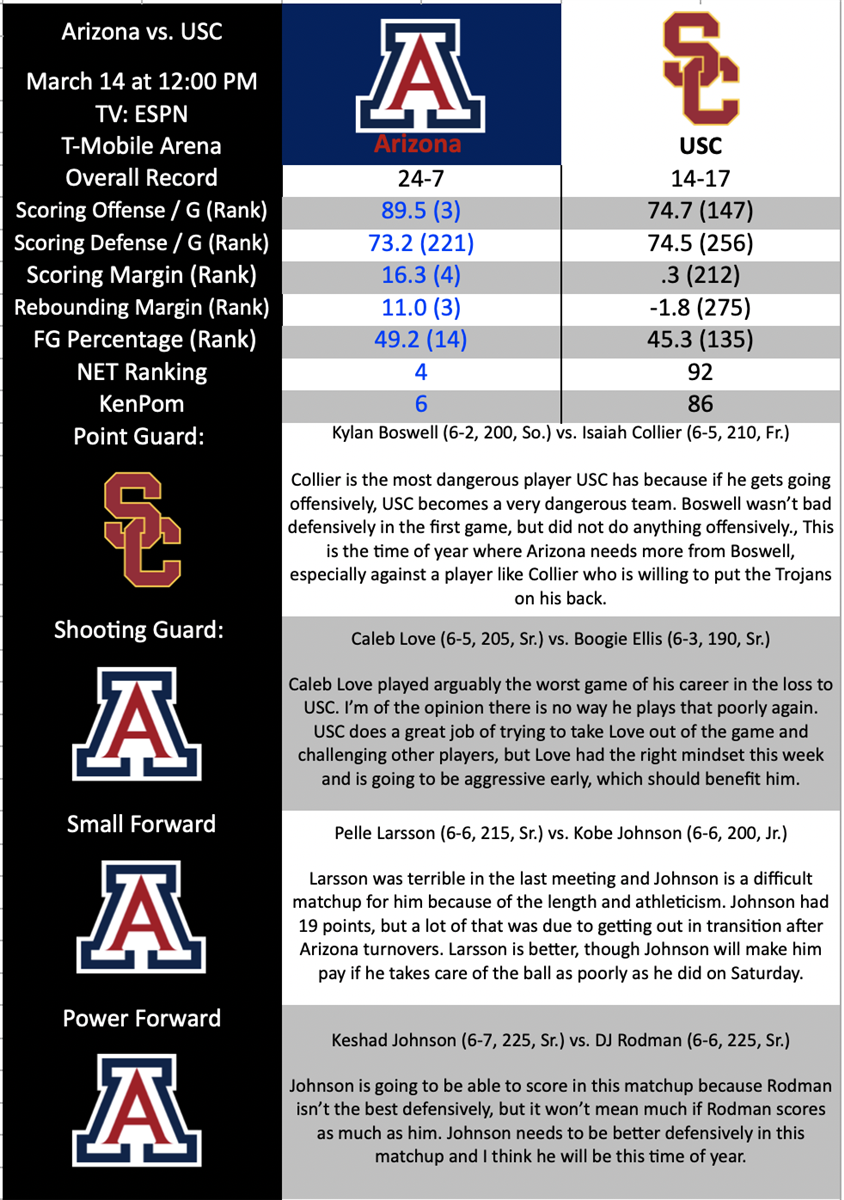 Breakdown: Arizona vs. USC (3/14/24)