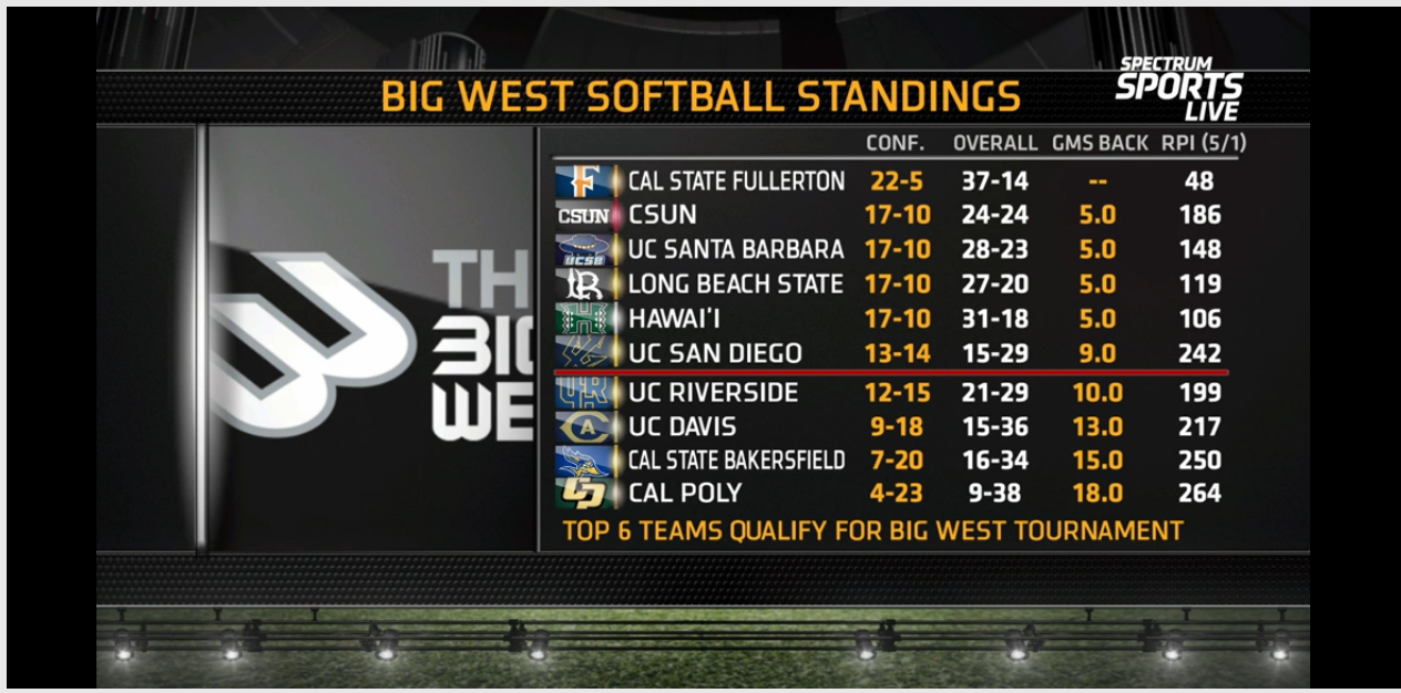 BW Sftball Chshp,W10-8/ v CSUF W11-5, v CSUN, L3-4 / next- 4pm