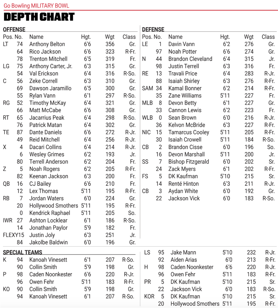 NC State Football 2024: Complete Depth Chart vs. ECU