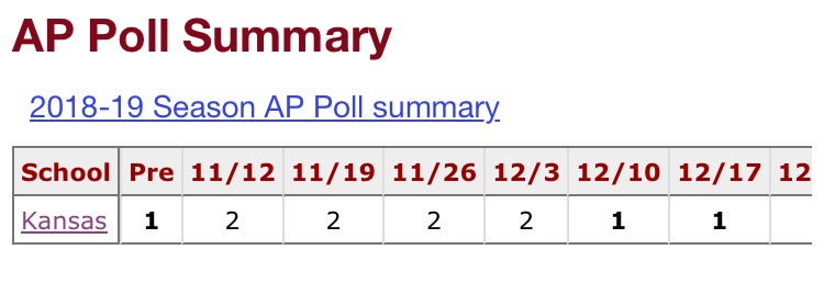 First AP Poll out... Guess whose #1