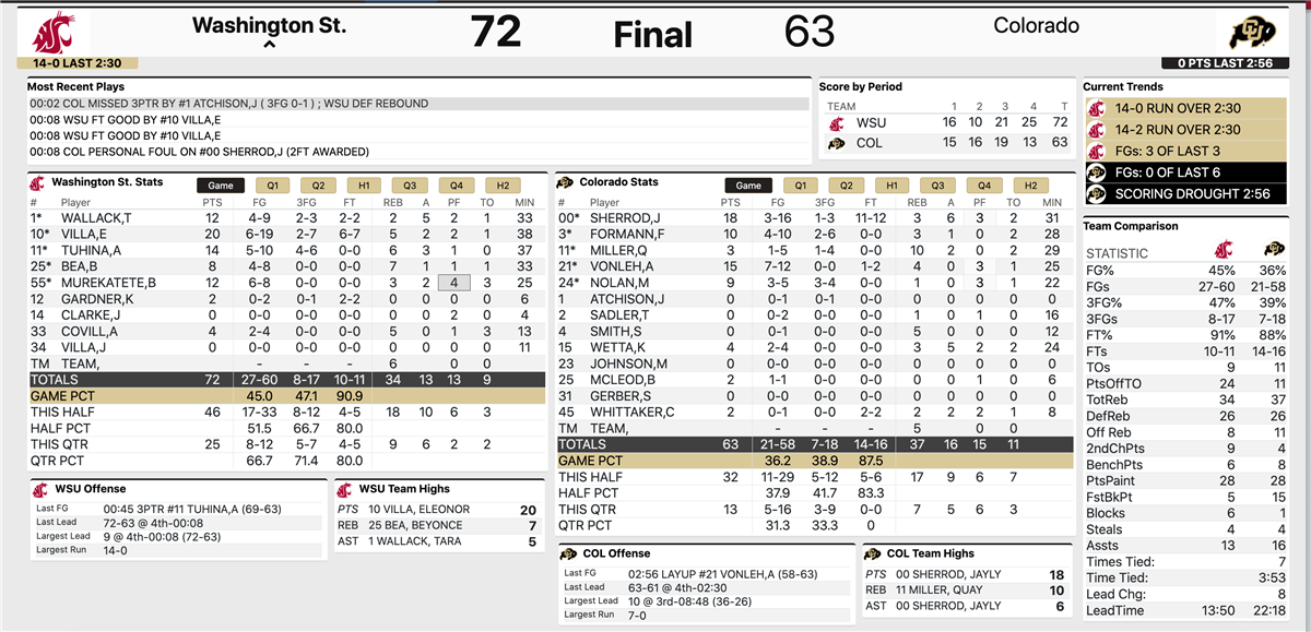 WSU storms back into NCAA Tournament picture with thrilling win over No ...