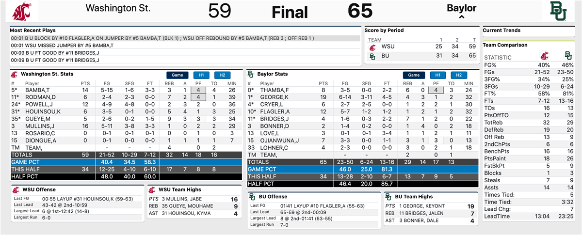 WSU fights tooth and nail as Jabe Mullins returns but falls 65-59 to No ...
