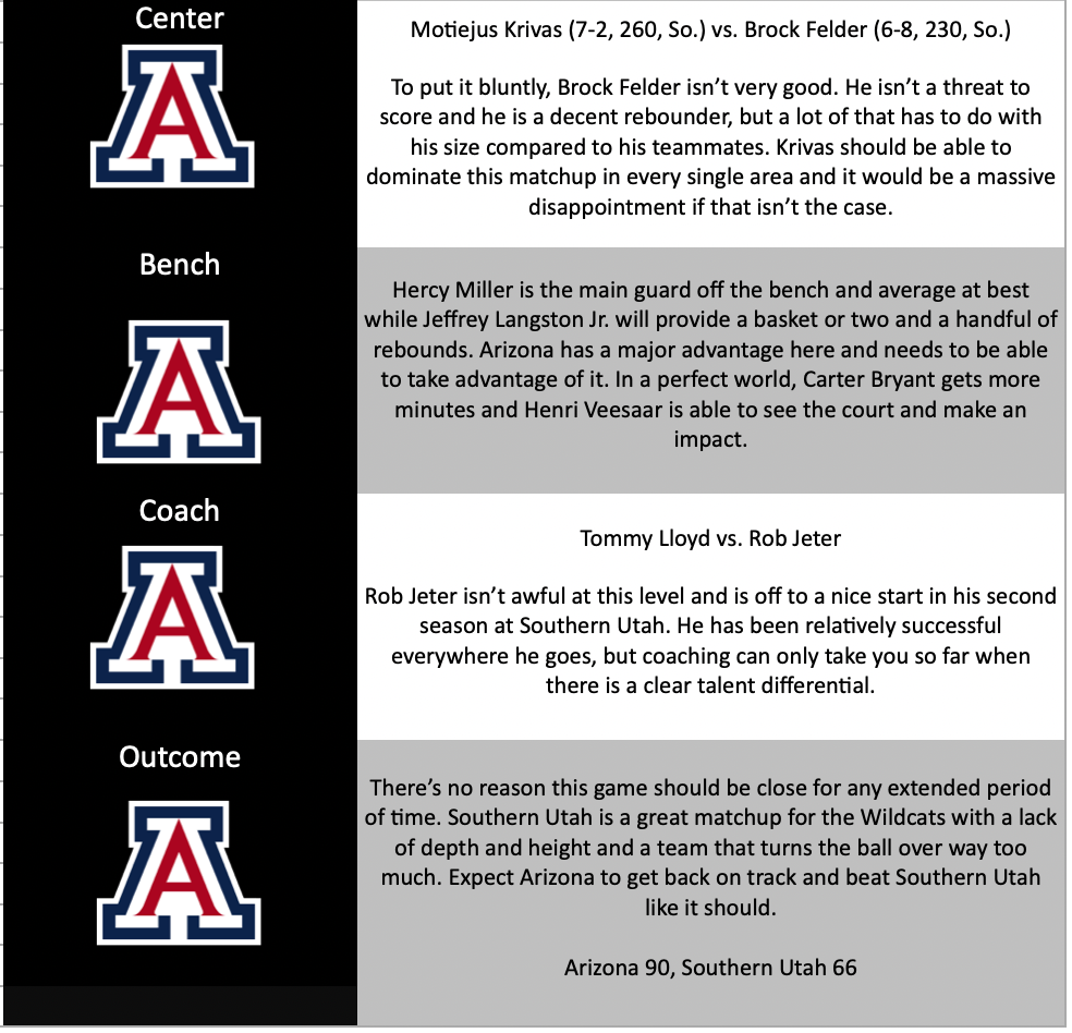 Breakdown: Arizona vs. Southern Utah