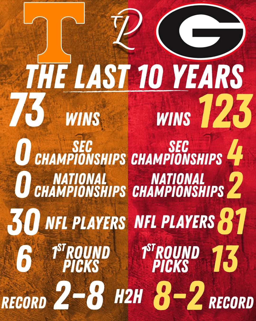 UGA vs Tennessee last 10 years compared