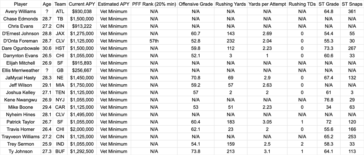 Cleveland Browns Free Agency Preview - Rotational Running Backs