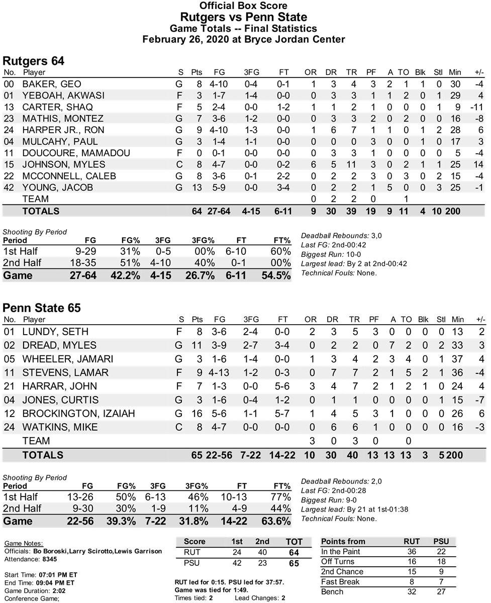 For No. 16 Penn State, an ugly win is a good win: Breakdown