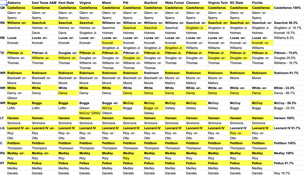 FSU's 2025 Depth Chart Evolution: Who was listed as a starter, who ...