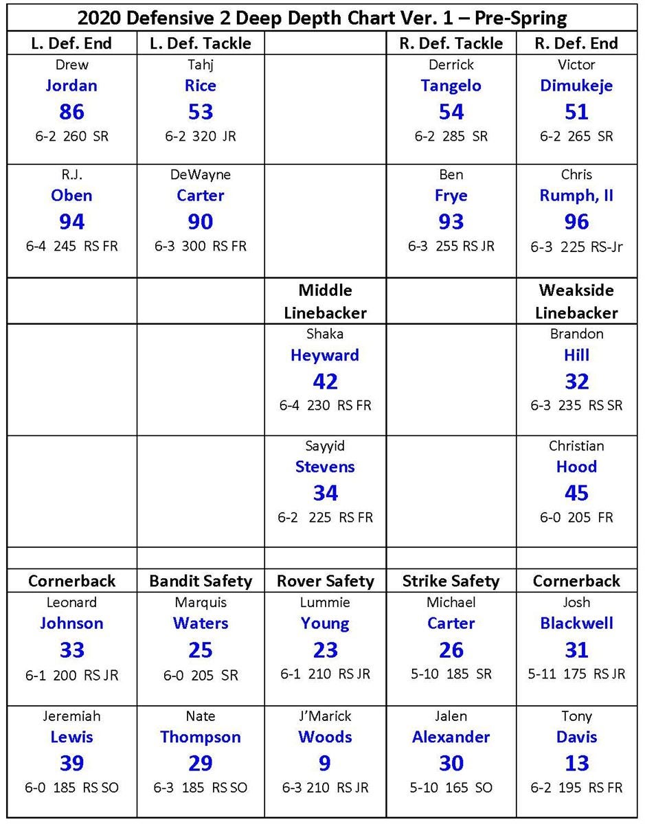 Duke Football Defensive Depth Chart Preview