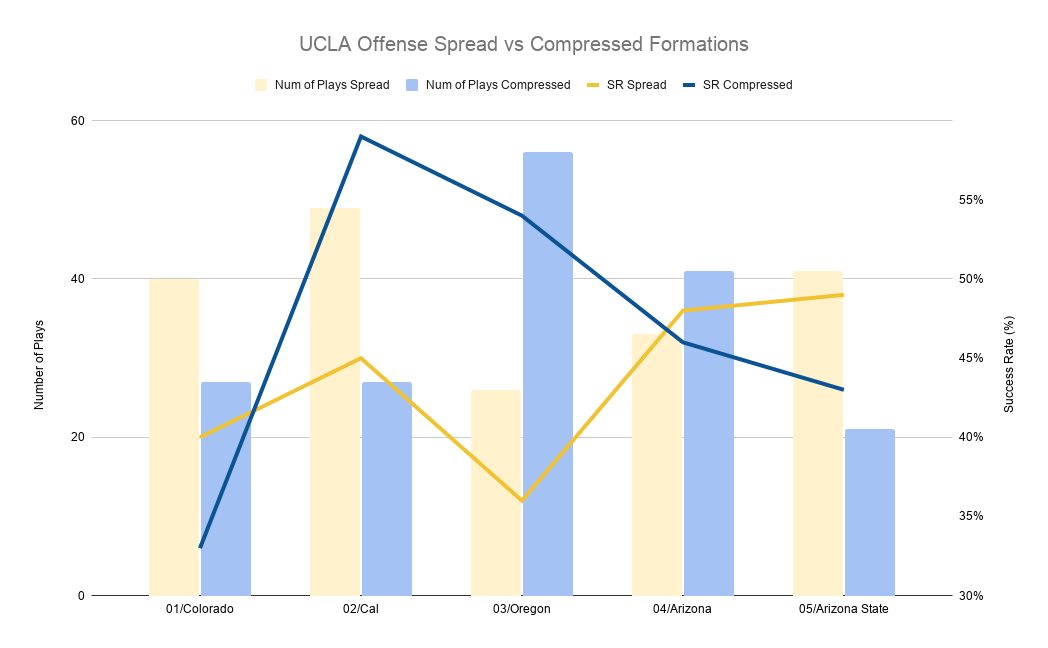 Spread Versus Compressed Formations in the UCLA Offense
