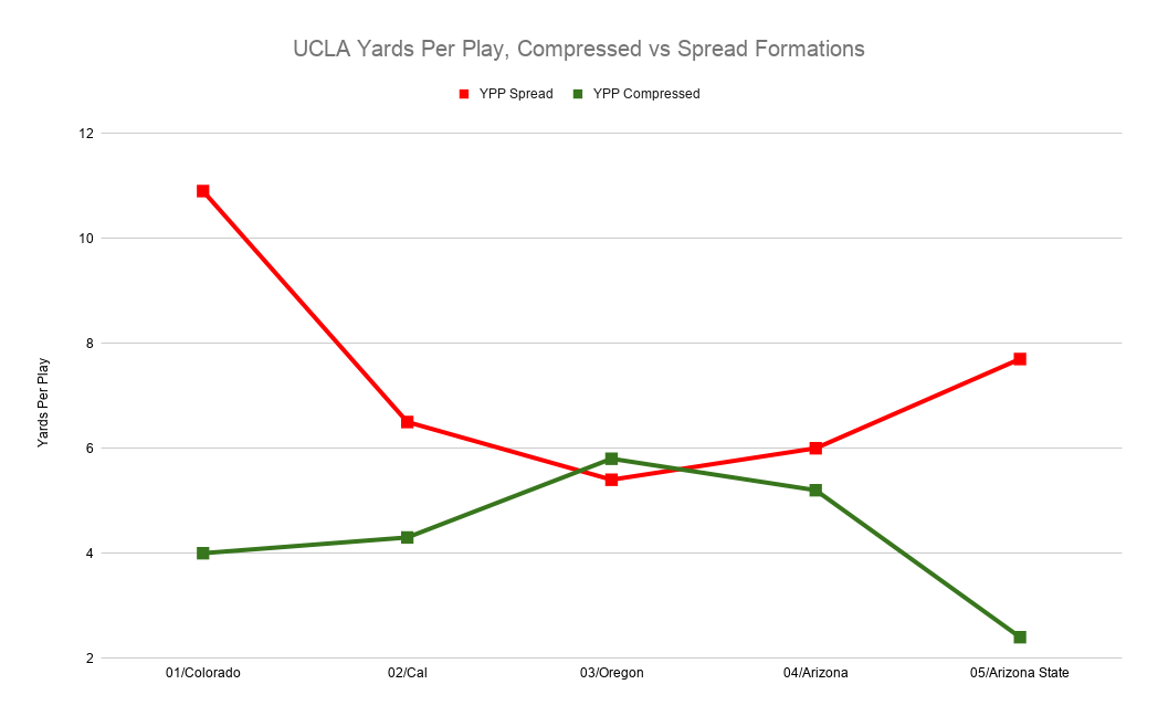 Spread Versus Compressed Formations in the UCLA Offense